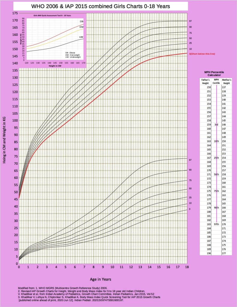 Calculate Your Ideal BMI With BMI Formula & BMI Chart